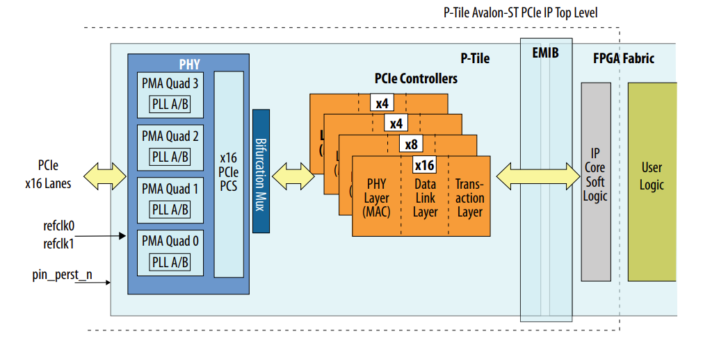 Intel FPGAのStratix 10 P-TileとAgilex 7 R-Tile - Vengineerの妄想