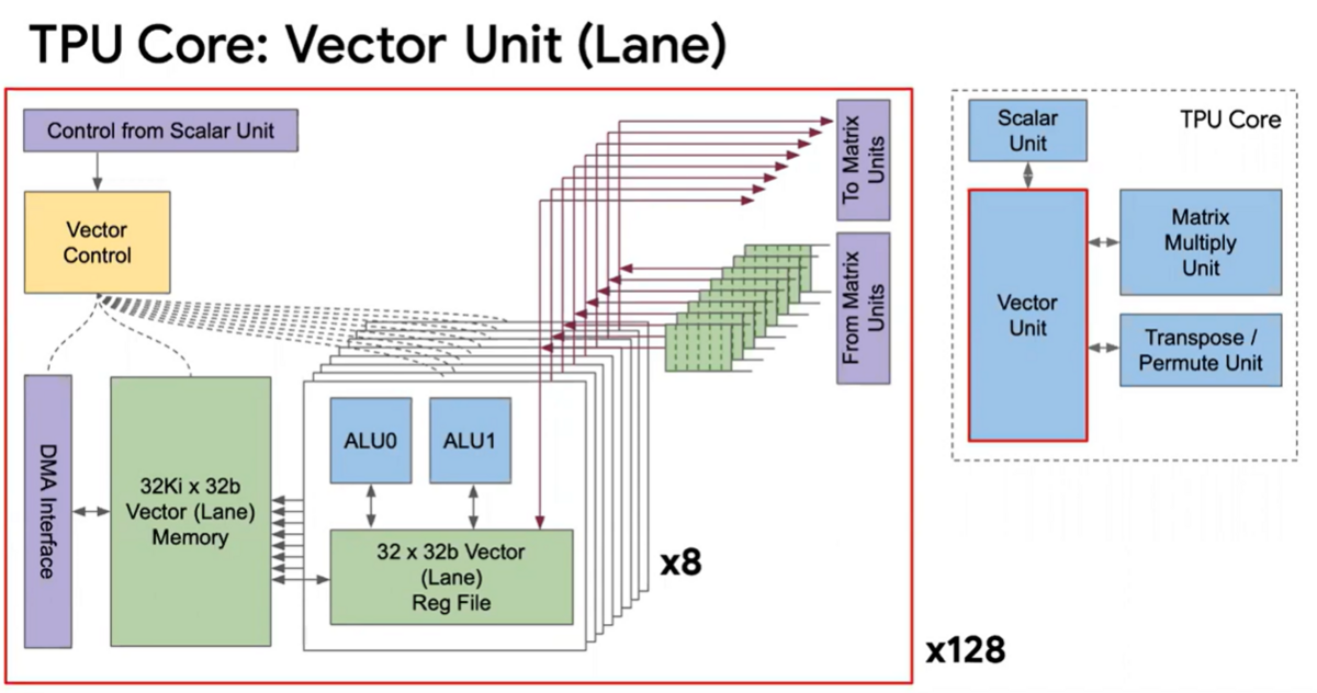 Google TPU の開発者 - Vengineerの妄想