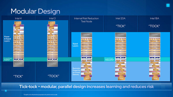 Intel PowerVia - Vengineerの妄想