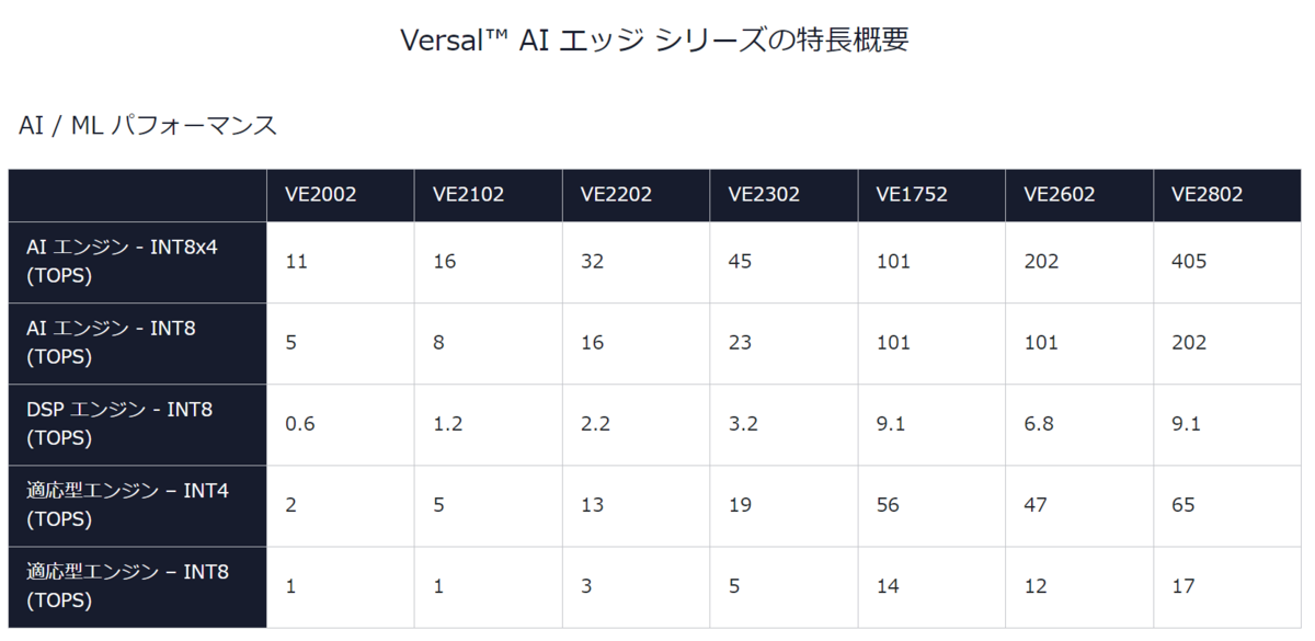 AMD Alveo V70 - Vengineerの妄想