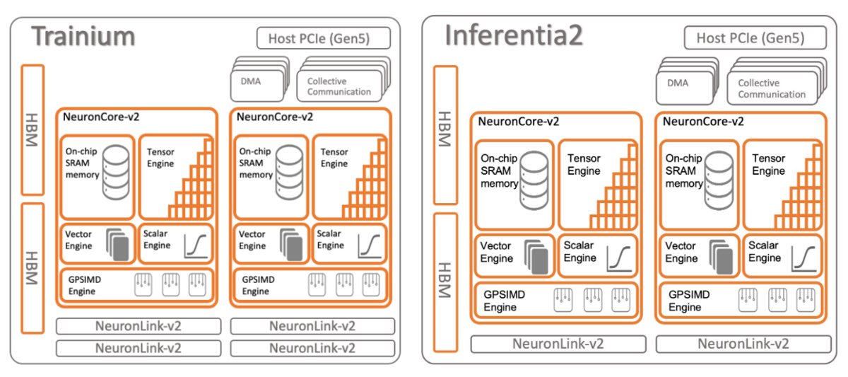 AWS Inferentia2 (推論用チップ)って、Trainium (学習用チップ)とほぼ同じ - Vengineerの妄想