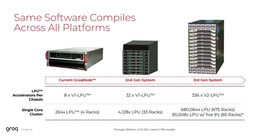 Groqの新しいチップと新しいシステム - Vengineerの妄想