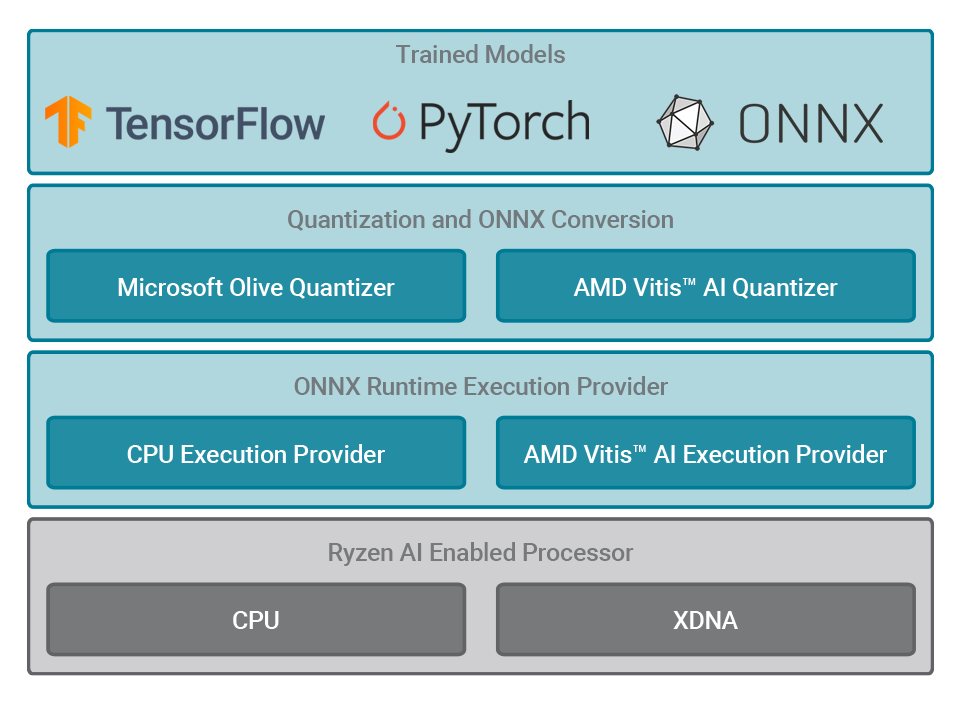 AMD Ryzen AIを使うには、IPU Binary を使う。そして、IPU Binary は2種類ある！ - Vengineerの妄想