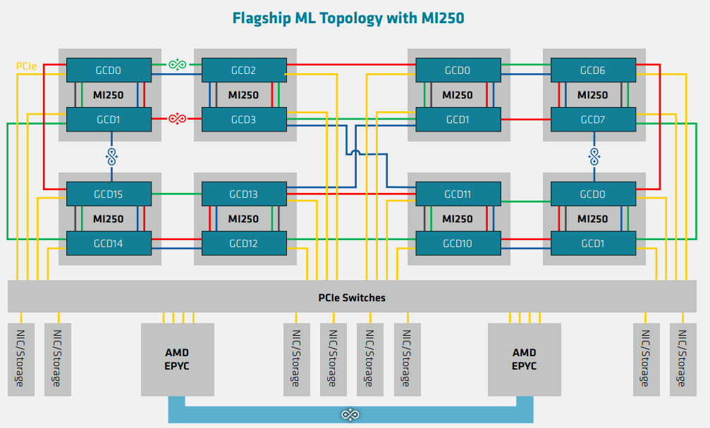 AMD MI300A/MI300X と MI250X を比べてみた - Vengineerの妄想