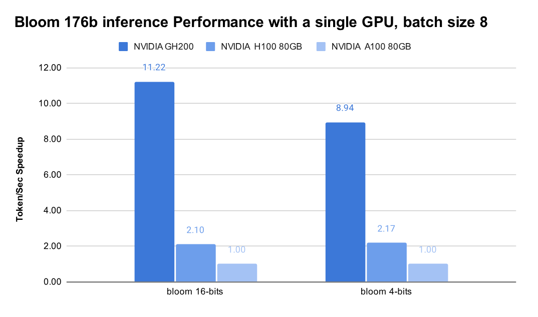NVIDIA GH200のZeRO-Inferneceベンチマーク - Vengineerの妄想