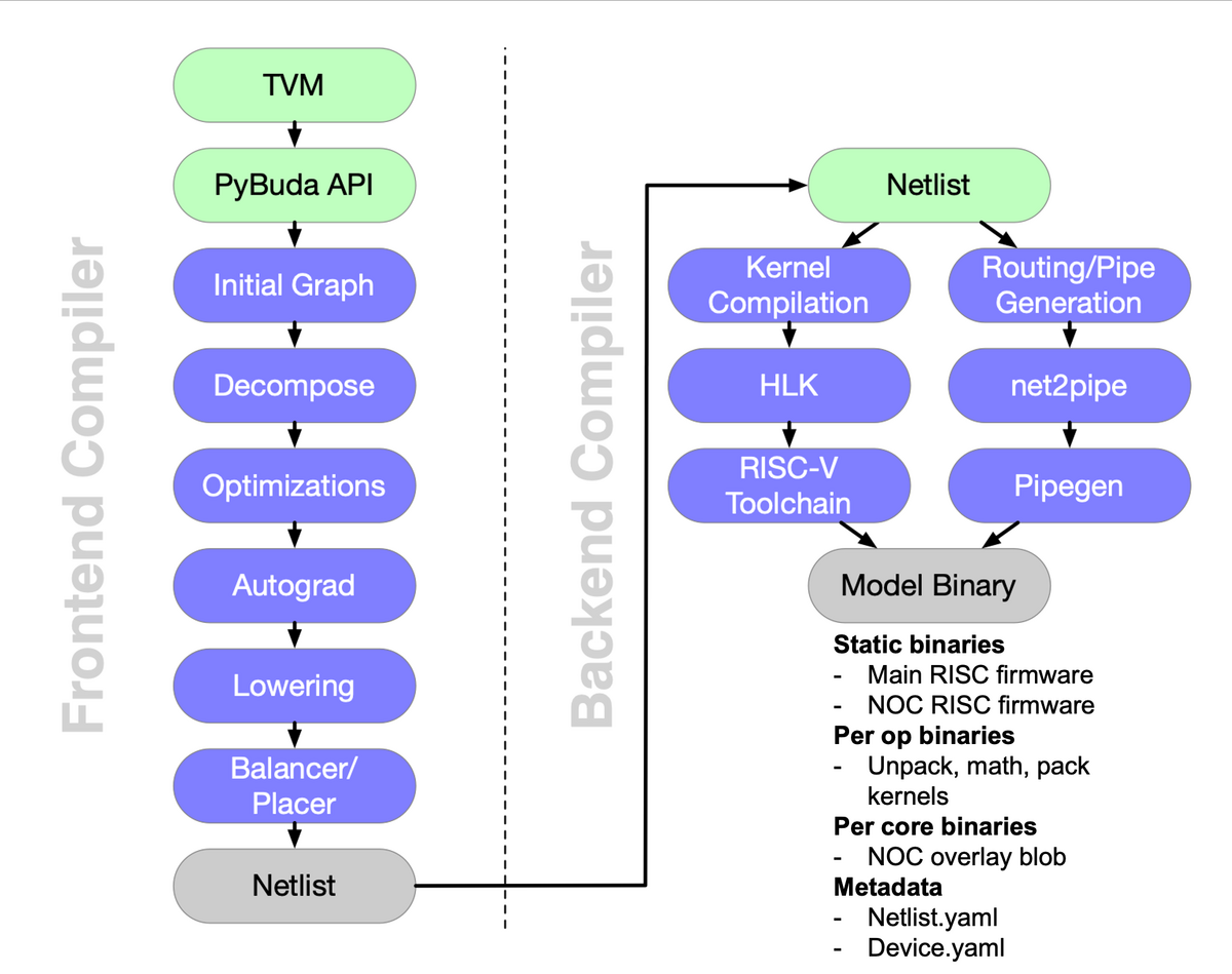 Tenstorrent : TT-Buda : PyBuda Compiler Architecture とは？ - Vengineerの妄想