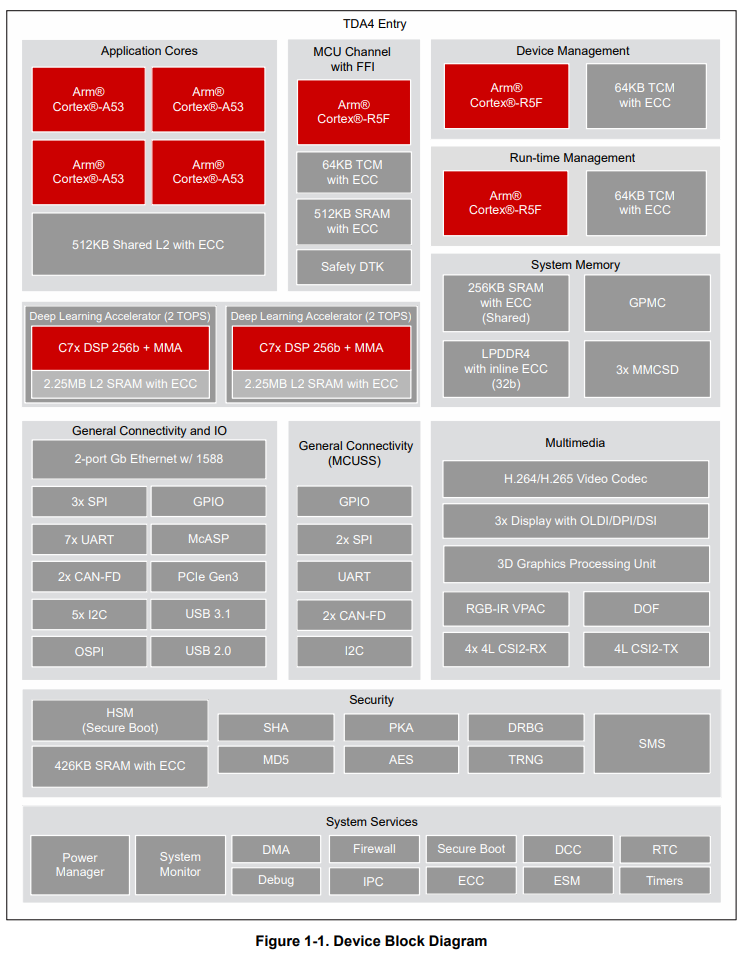 BeagleY-AI という TI の SoC J722S/AM67を搭載 - Vengineerの妄想