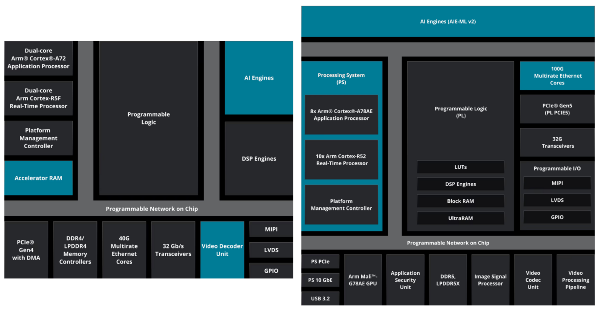 Versal AI Edge Series Gen 2 は、最大 Arm Cortex-A78が8個、R52が10個も入っている。最小規模では ...