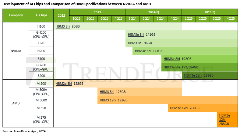 NVIDIA B100/GB200/B200、AMD MI350/MI375 のリリース時期 - Vengineerの妄想