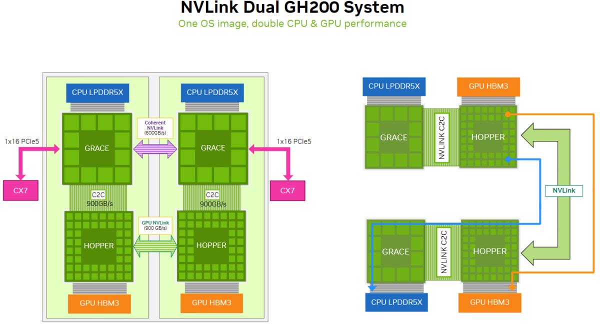 NVIDIA Dual GH200 と Quad GH200 - Vengineerの妄想