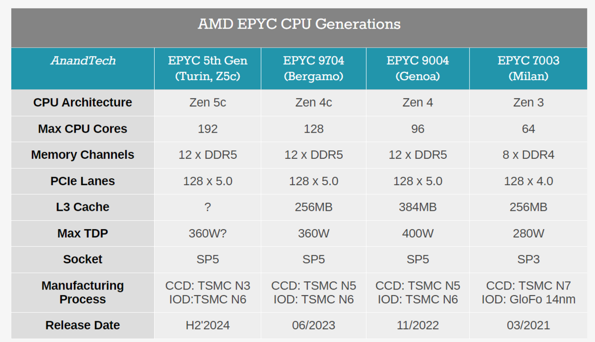 AMD Turin の IODって、TSMC N6 なので、Genoa/Bergamo と同じIODなの？を妄想します。 - Vengineerの妄想