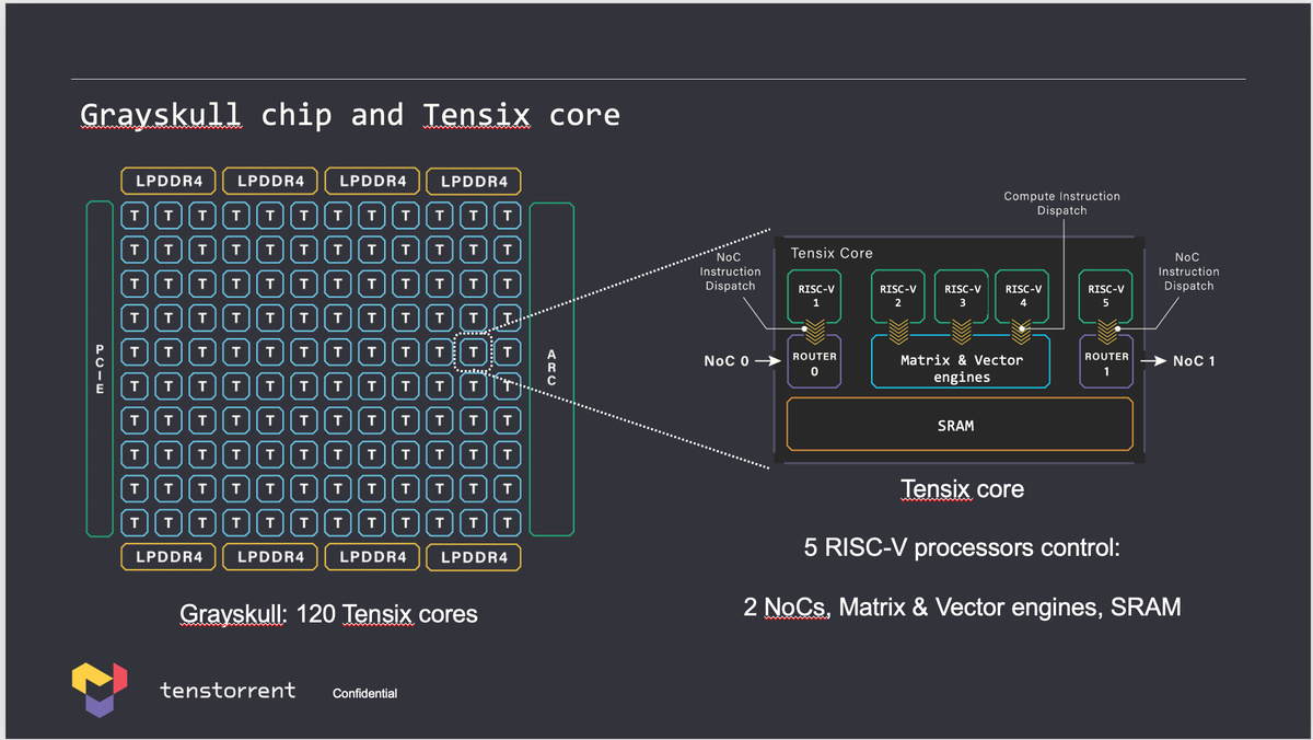 Tenstorrent : TTArchitecture and Metalium Guide - Vengineerの妄想