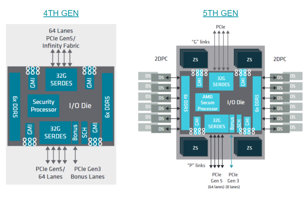 AMD 5th Gen EPYC の IOD は、16個のGMIがあるので、4th Gen EPYC の IOD とは違うね ...