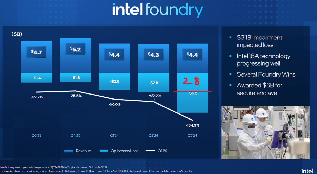 Intel の Q3.2024 で Intel Foundry の損失は、$5.844B(内、$3B は Intel 7関連の減損処理)っぽい - Vengineerの妄想