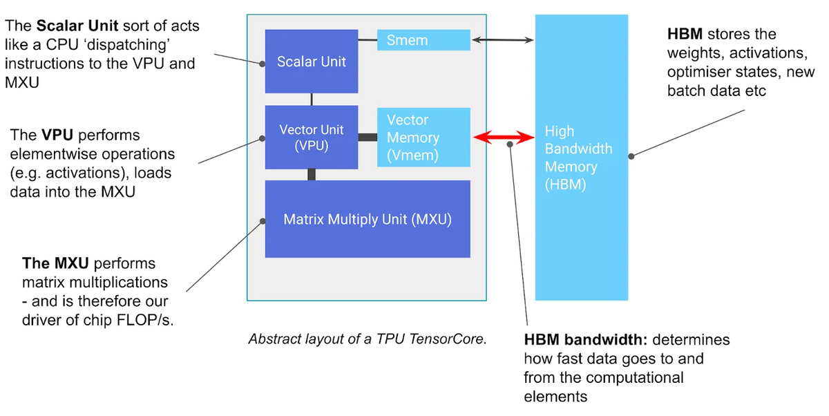 Google TPUの詳細がちょっとわかる？ - Vengineerの妄想