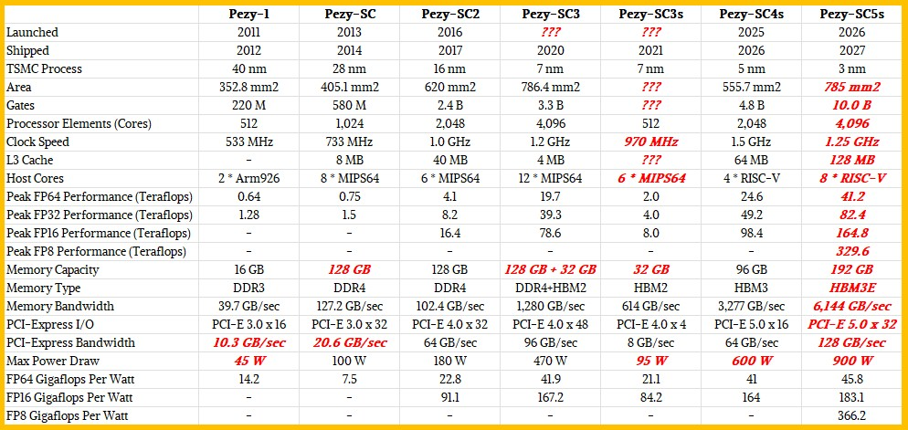 PEZY-SC4s って、どんなもの？ - Vengineerの妄想