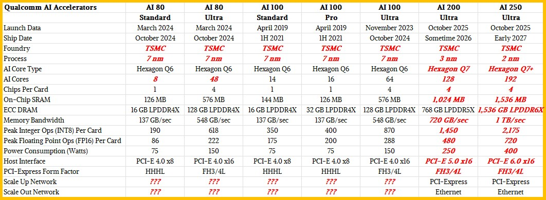 Qualcomm AI200/AI250 - Vengineerの妄想