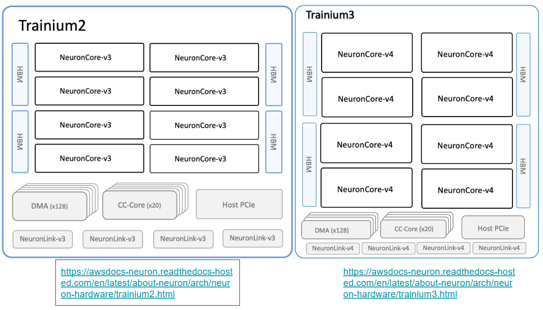 AWS Trainium 3 の詳細 - Vengineerの妄想