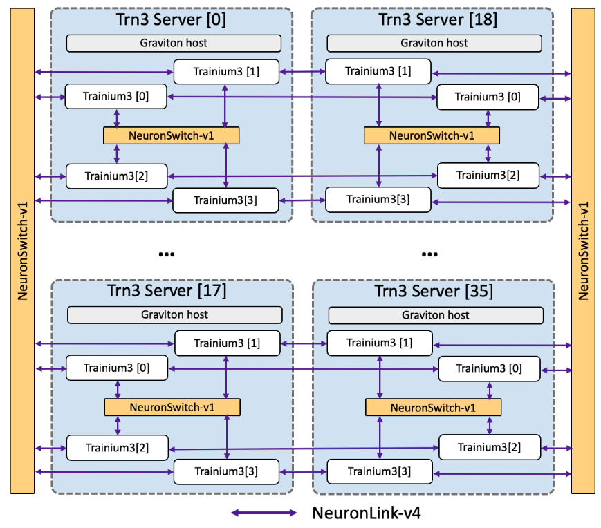 AWS Trainium 3 Server - Vengineerの妄想