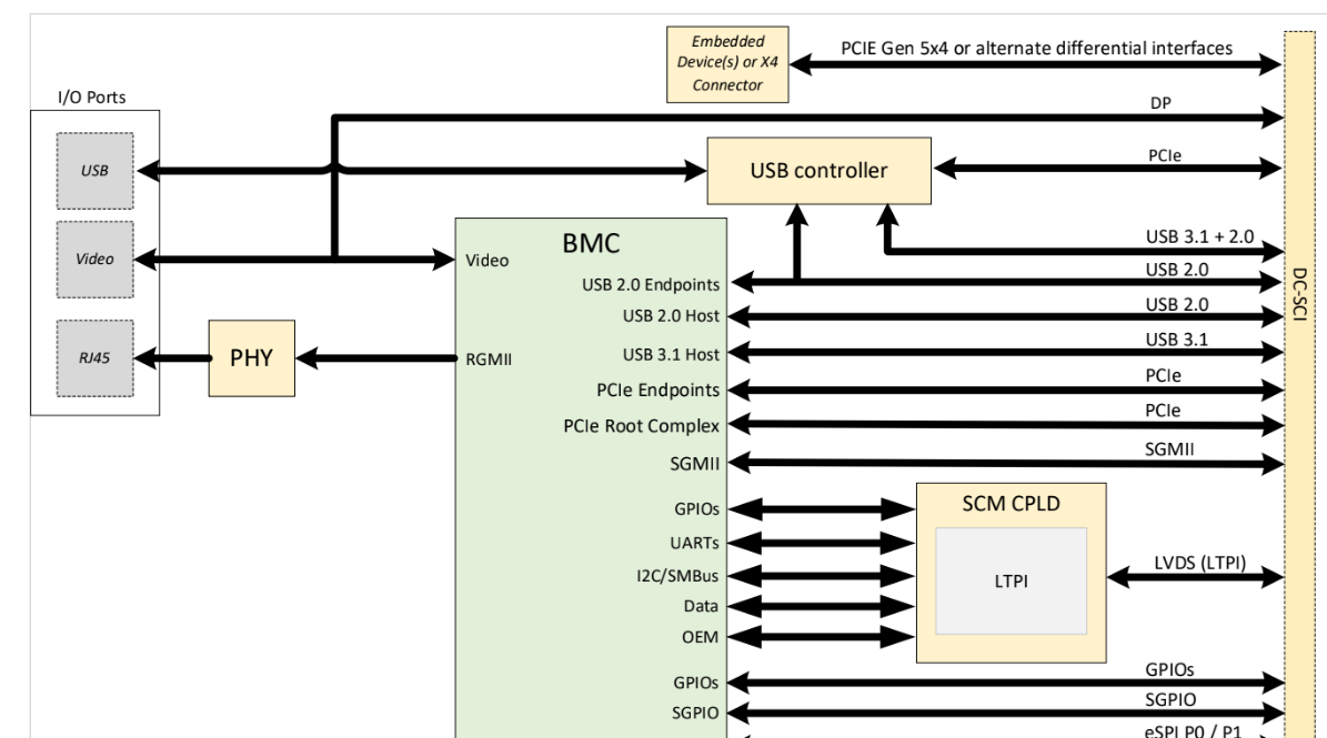 NVIDIA Vera Rubin NVL72 の BMC は、OCP DC-SCM ですかね？ - Vengineerの妄想