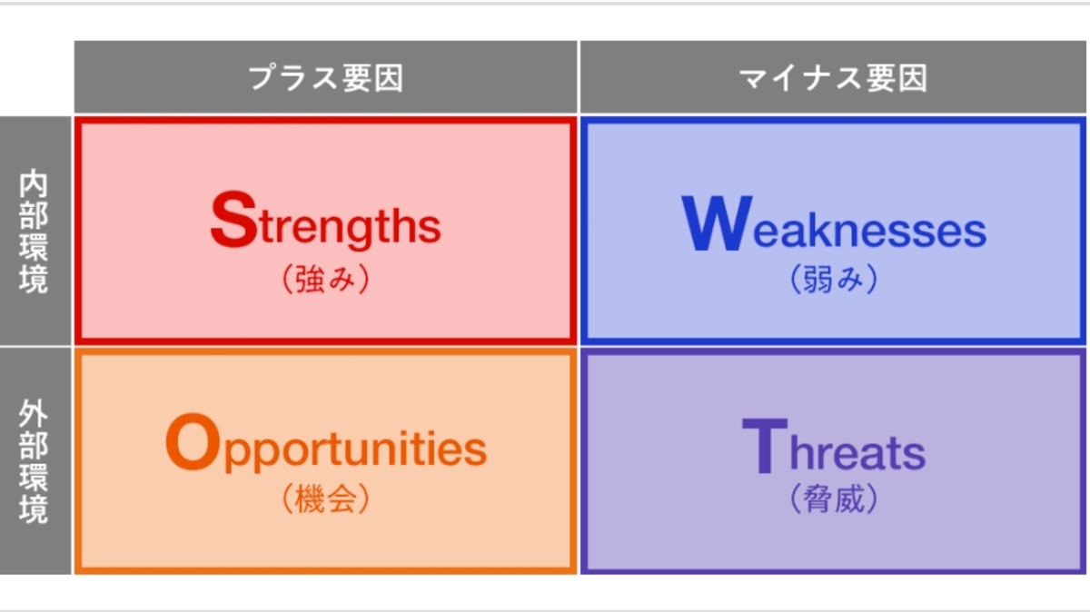 日常生活にも役立つフレームワーク (5W1H、MECE、PEST分析、SWOT分析、PDCAサイクル) - WANNABE's Diary