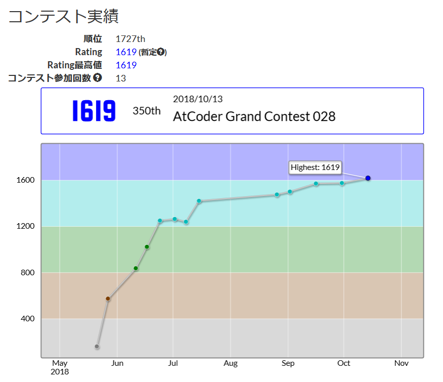 Atcoder青になるまでにやったこと Wce Blog 
