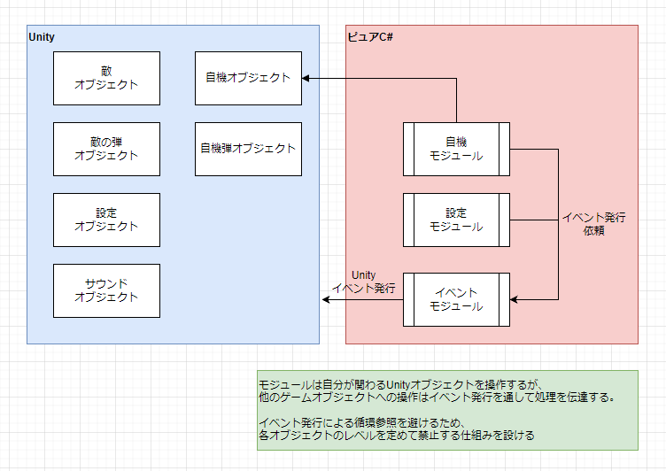 ゲームアーキテクチャの草案 - WannaBeTheProgrammerのブログ