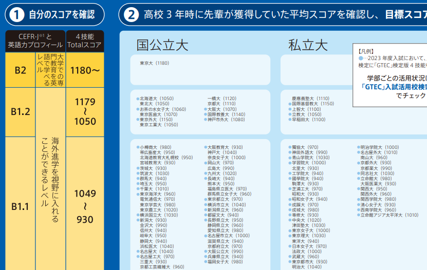 GTECの大学合格者平均スコアから見る英語力の高い大学 - WinningTicket’s blog