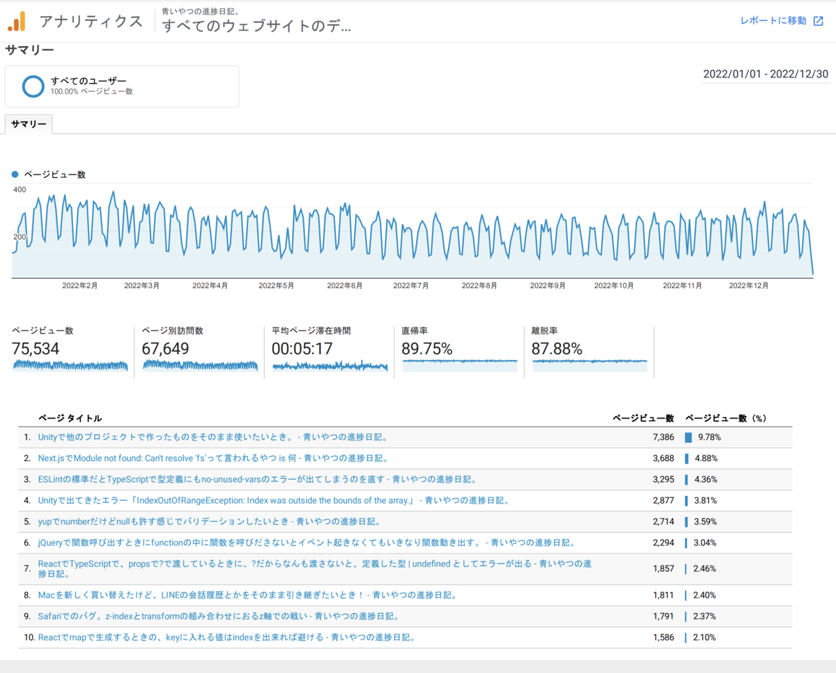 この技術ブログの今年のアクセス数を見てみる 2022年版 - 青いやつの進捗日記。