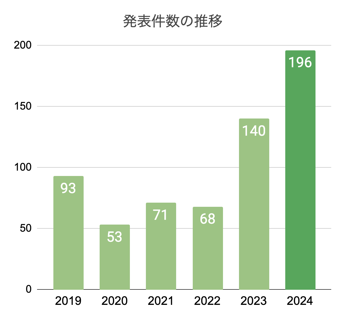 第19回言語処理若手シンポジウム(YANS2024) 開催報告 - YANS