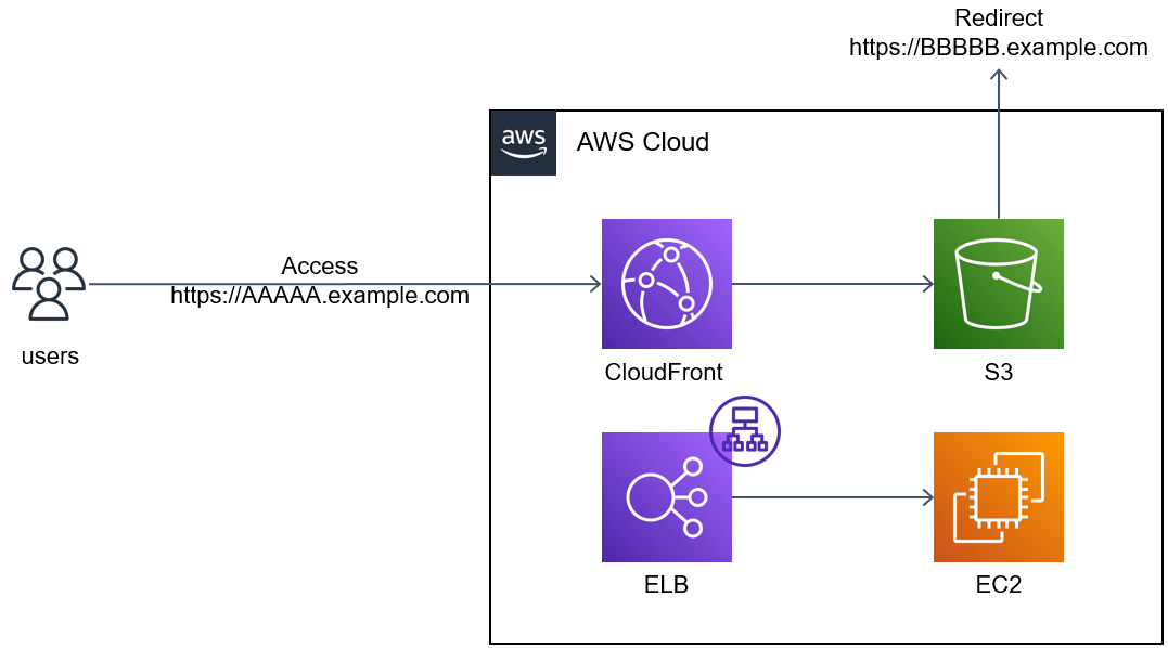 【AWS】CloudFront+S3(静的ウェブサイトホスティング)でリダイレクト設定 - CARTA TECH BLOG