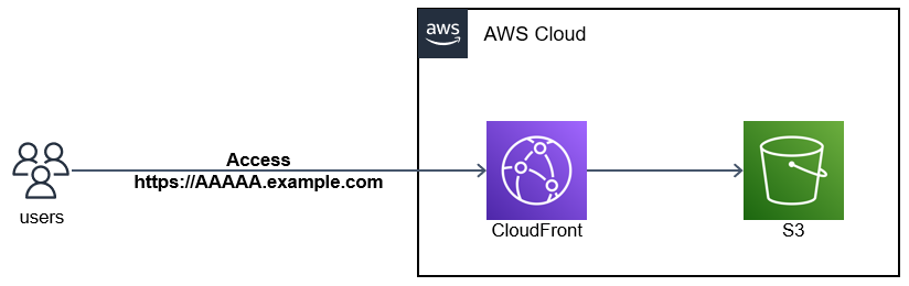 【AWS】CloudFront Functions を使ったリダイレクト機能の実装方法 - CARTA TECH BLOG