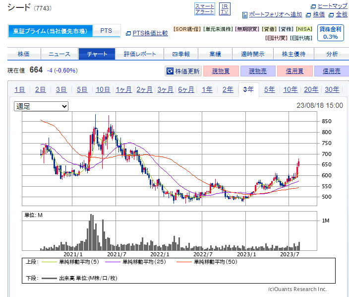 シードが1Q決算・デイトナが2Q決算と通期業績下方修正を発表【デイトナは特需終了？】 - YUPINの投資と暮らしの日記
