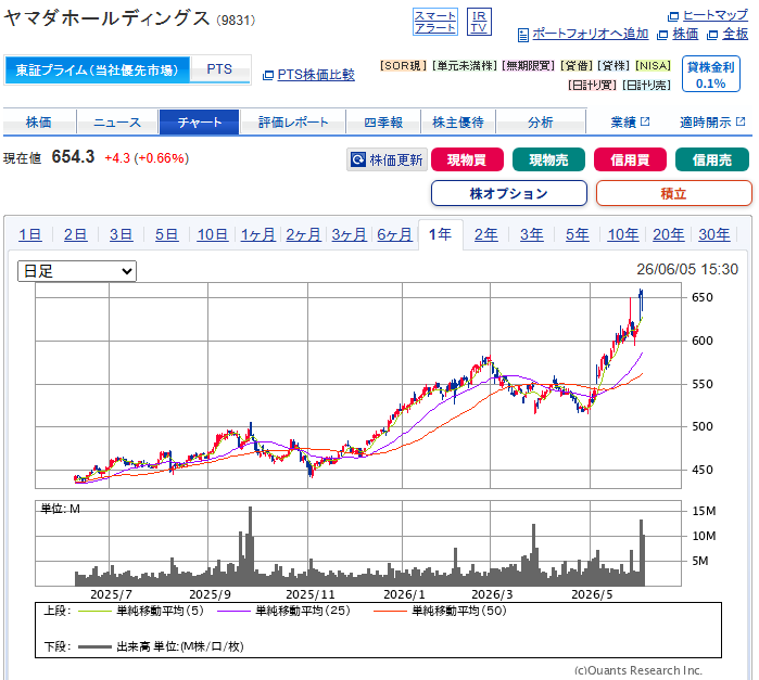 プレステージ・インターナショナルの2026年3月期本決算を確認 【株主優待復活を発表】 - YUPINの投資と暮らしの日記