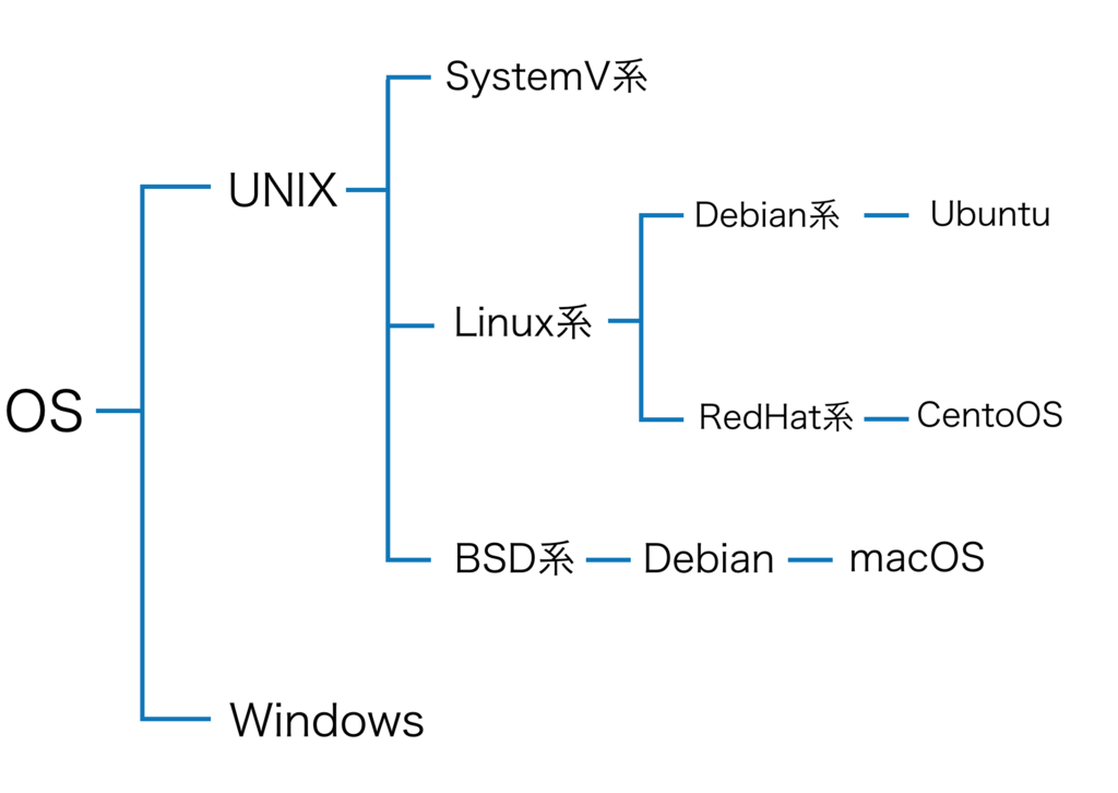 UNIX系OSを大まかに知る - フクチ＠プログラミングと釣り好き大学生のブログ