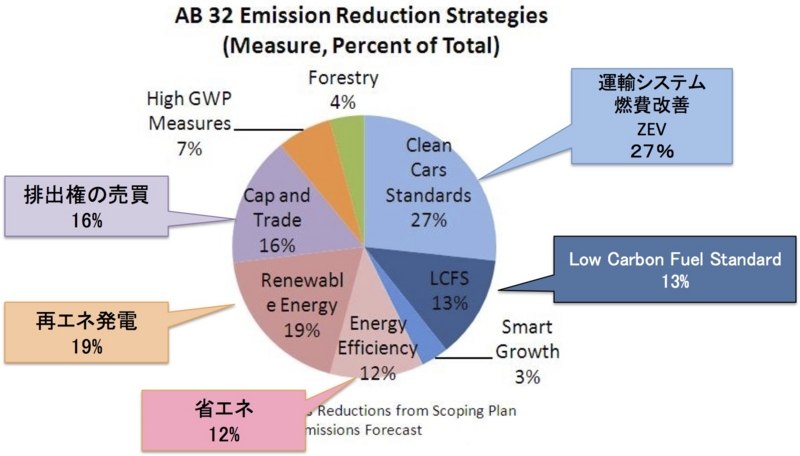 LCFS(Low Carbon Fuel Standard) - YukioSakaguchiのブログ