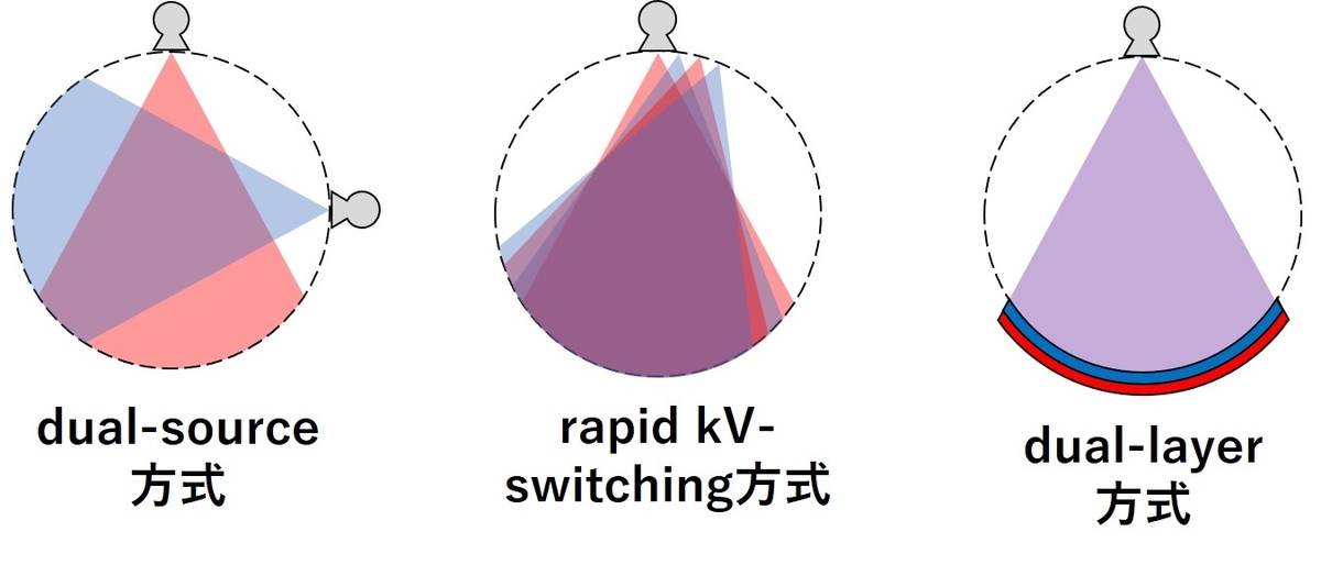 Dual energy CT入門① - ゆるゆる独学