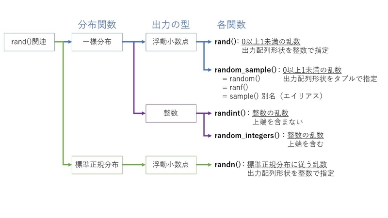 【完全保存版】numpy random | randn、rand、randint全部あり！rand関係総まとめ【サンプルコード】 - YutaKaのPython教室