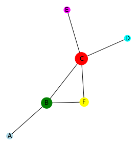 【図解】Python NetworkXの使い方【サンプルコード有】 | ネットワーク分析・可視化 - YutaKaのPython教室