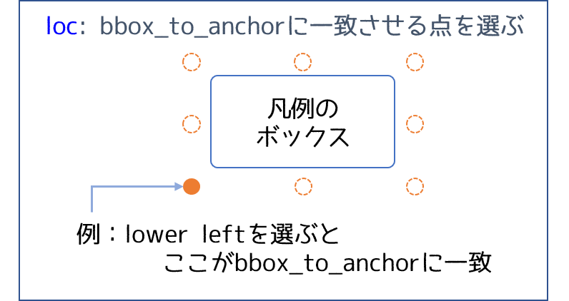Matplotlib plt.legend() | 凡例の位置とスタイル設定完璧ガイド！ - YutaKaのPython教室
