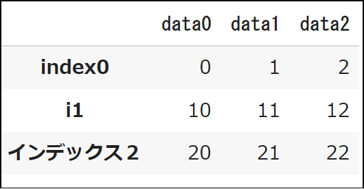pandas インデックス名の設定・変更｜パターン別にわかりやすく解説 - YutaKaのPython教室
