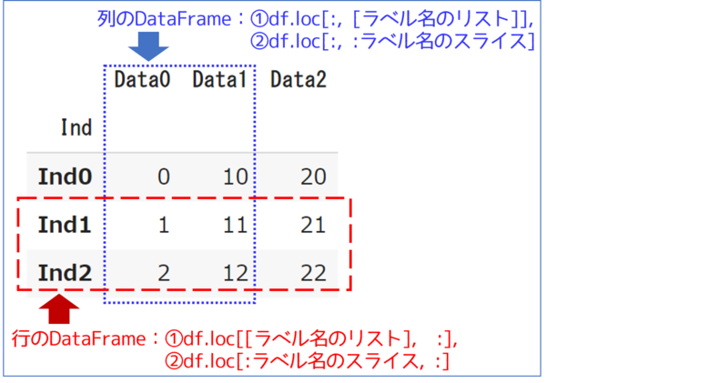 pandas DataFrameの行・列を抽出｜loc, iloc, at, iatわかりやすく解説！ - YutaKaのPython教室
