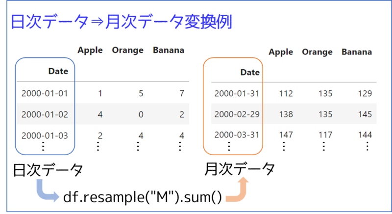 ≫pandas 月ごと・週ごとの集計｜resampleをわかりやすく解説！ - YutaKaのPython教室