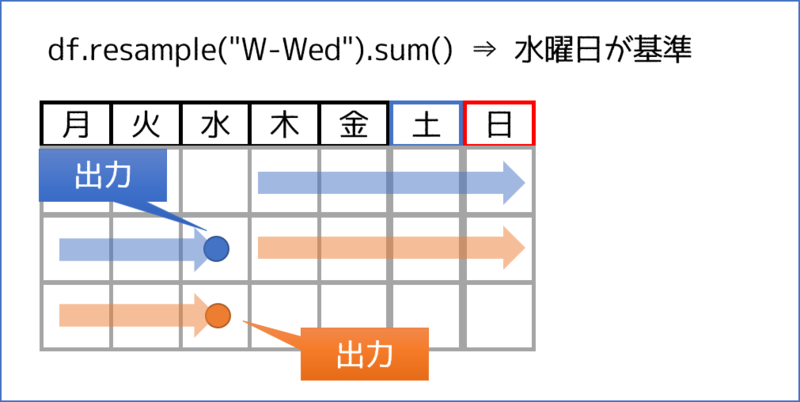  pandas resample YutaKa Python 