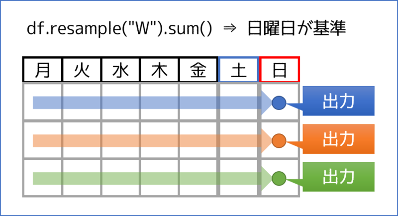 ≫pandas 月ごと・週ごとの集計｜resampleをわかりやすく解説！ - YutaKaのPython教室