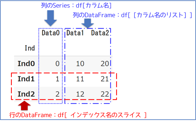 Pandas Dataframeの行・列を抽出｜loc Iloc At Iatわかりやすく解説！ Yutakaのpython教室 