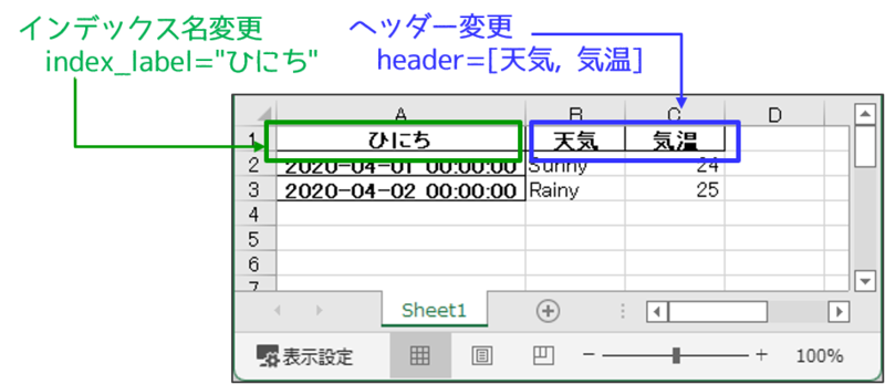 Pandas Dataframeをexcelに出力｜to Excelわかりやすい解説 Yutakaのpython教室