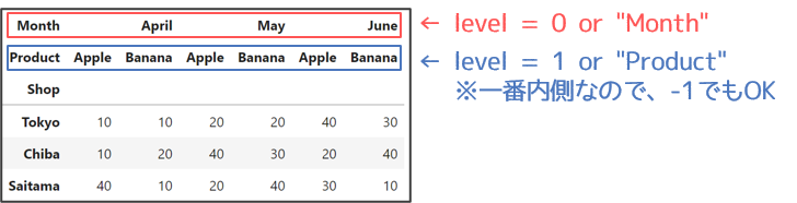 pandasで見るデータの縦持ち・横持ち｜stack, unstack - YutaKaのPython教室