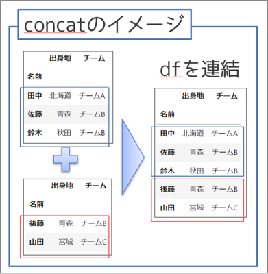 図解で解決！pandasデータ結合総まとめ（concat, merge, join） - YutaKaのPython教室