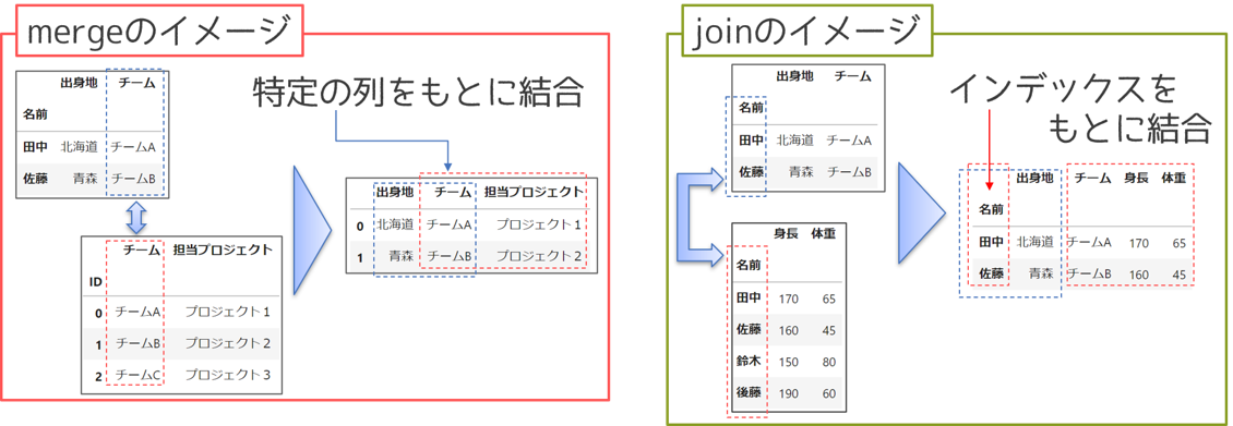 図解で解決！pandasデータ結合総まとめ（concat Merge Join） Yutakaのpython教室 